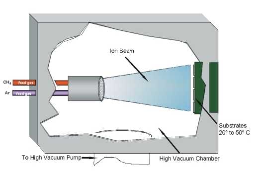 Ion Beam Assisted Deposition - The Best Picture Of Beam